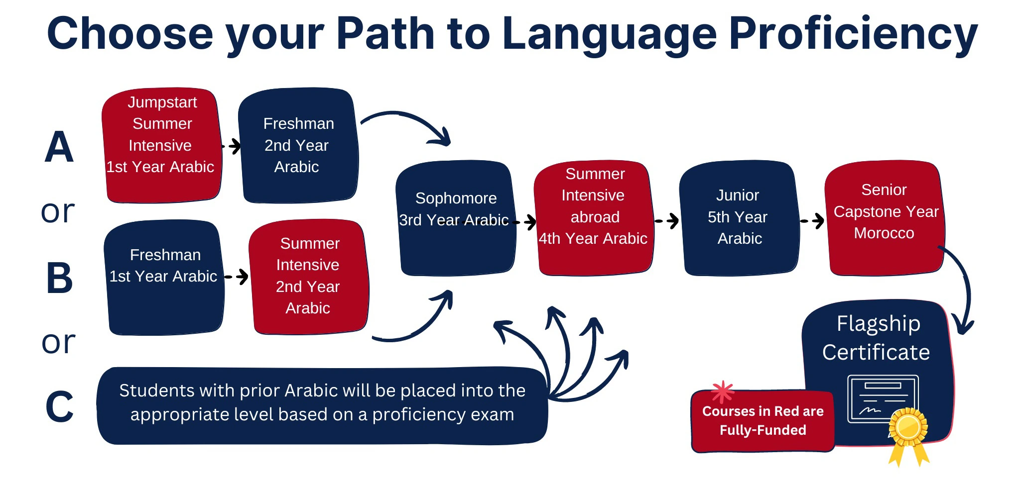 About the Arabic Flagship Program | Arabic Special Programs